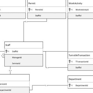 Data Model Of Key Entities Download Scientific Diagram