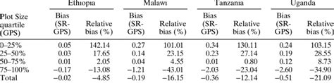 Discrepancies Between Self Reported And Gps Based Measures Download