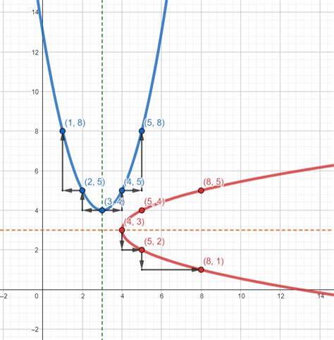 graph the following equations on the same coordinate system quizlet