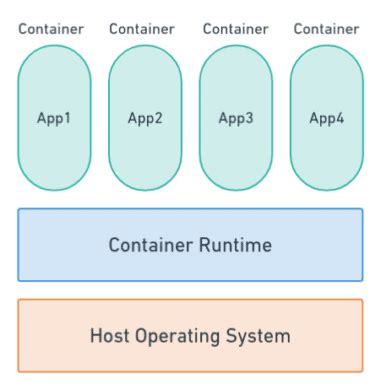 Kubernetes Vs Docker Understanding Containers In Semaphore