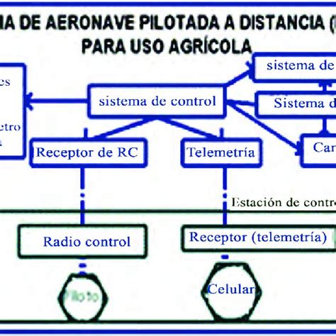 Diagram Of The Rpas Control System Figura 4 Diagrama Del Sistema De Download Scientific