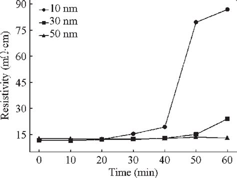 Resistivities Of Polysilicon Versus Sio 2 Etching Time In Concentrated