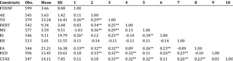Mean Standard Deviations Sd And Correlations Of The Main Regression