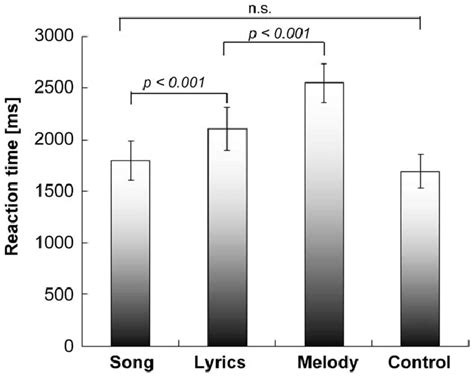 Mean Reaction Times For The Four Different Conditions Error Bars Download Scientific Diagram