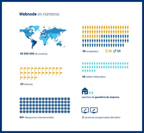 ¡superamos Los 30 Millones De Usuarios En Webnode Webnode Blog