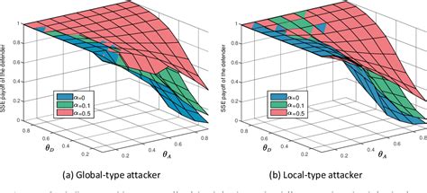 Figure 1 From Applying The Bayesian Stackelberg Active Deception Game For Securing