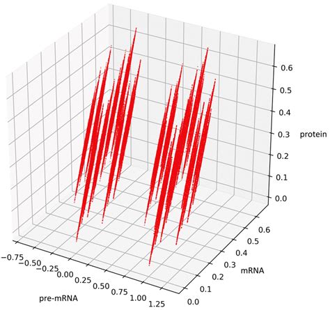 visualization of the stochastic process 4 depending on two