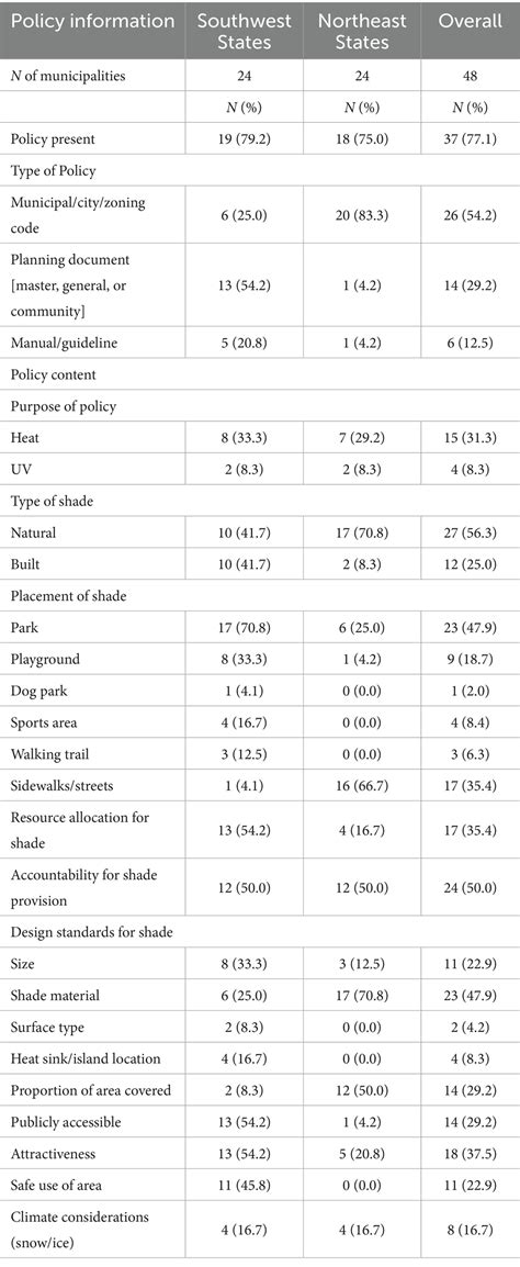 Frontiers Descriptive Analysis Of Municipal Policies Addressing Shade