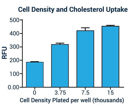Cholesterol Assay Kit Fluorometric Ba0021