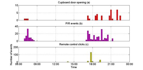 Environmental Sensor Readings During A Typical Day Download
