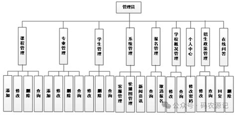 基于ssm的高校专业信息管理系统【附源码】 Csdn博客