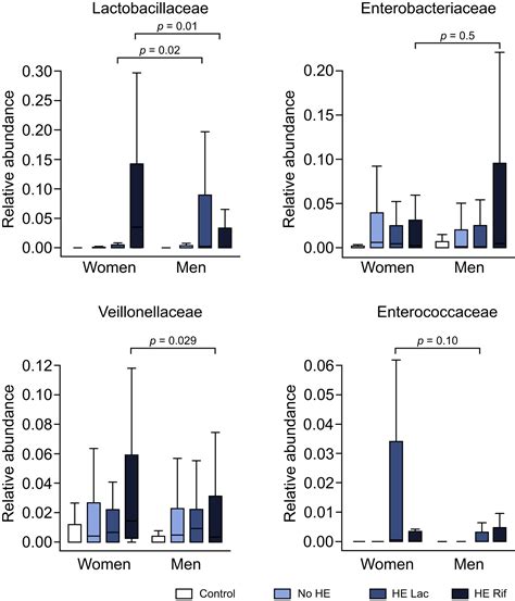 Sex Is Associated With Differences In Gut Microbial Composition And