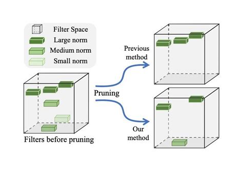 Filter Pruning Via Geometric Median For Deep Convolutional Neural Networks Acceleration Yang HE