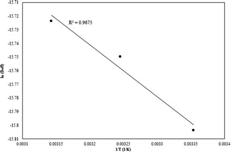 Arrhenius Type Relationship Between Effective Diffusivity And