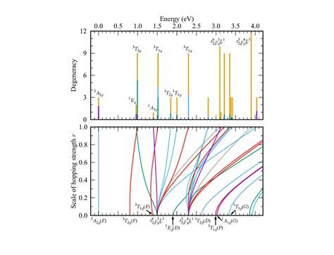 Figure S5 Multiplet Structure Of Nii6 Cluster Top Panel The