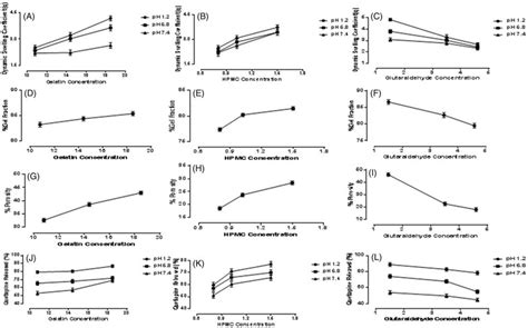 Dynamic Swelling Of Gel Hpmc With Increasing Concentration Of A