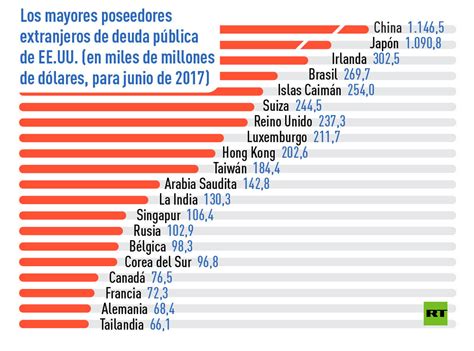 ¿cuánto Debe Ee Uu ¿y A Quién Todo Sobre El Récord De Deuda Pública