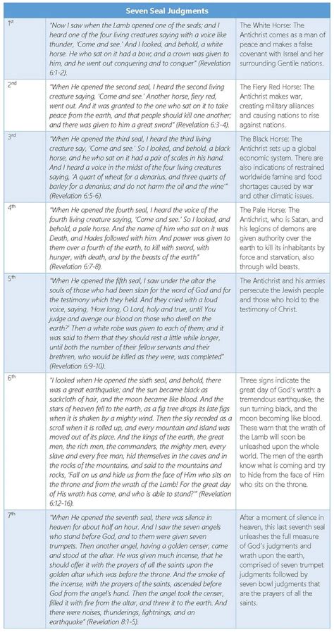 The Tribulation And Gods Judgments — House Of David Ministries