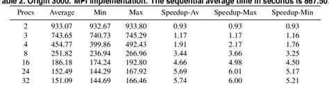 Table 2 From A Comparison Between Mpi And Openmp Branch And Bound Skeletons Semantic Scholar