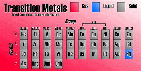 Transition Elements And Economic Importance Of Elements Of The First