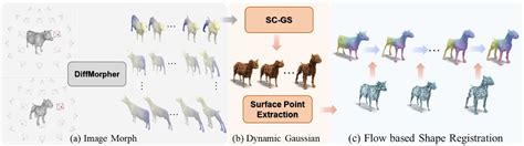 Srif Semantic Shape Registration Empowered By Diffusion Based Image Morphing And Flow