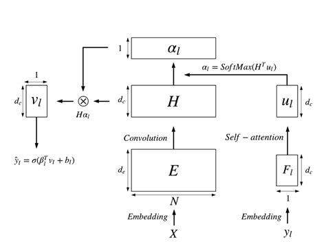 Mvam Overall Architecture With Per Label Soft Attention Alignment