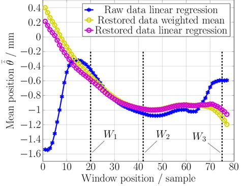 12 mean ¯ ˆ θ and std deviation σ ˆ θ of the 500 calculated position