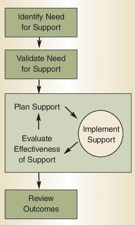 Steps In The Outcomesdriven Model Download Scientific Diagram