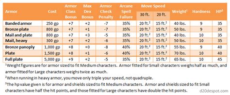 D20 Despot Improved Armor Tables Part 5 Heavy Armor