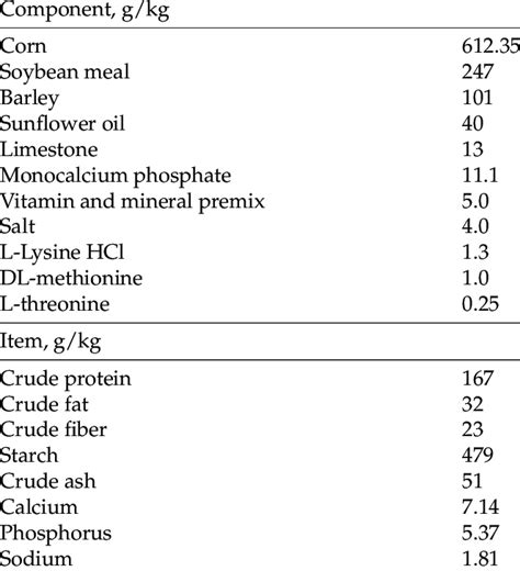Feed Composition And Analyzed Proximate Composition Of Feed Download Scientific Diagram