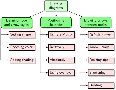 Diagram Using Forest Package TeX LaTeX Stack Exchange