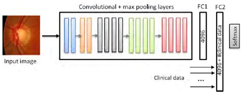 Figure 1 From Automatic Glaucoma Classification Using Color Fundus Images Based On Convolutional