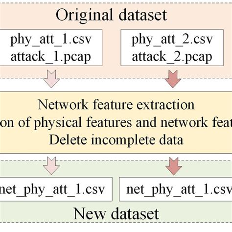 additional network feature extraction and fusion architecture