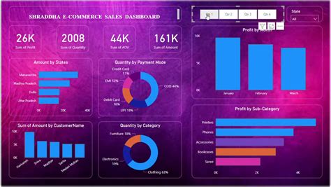 Finished Power Bi Project With Data Visualization Shraddha Ghorpade