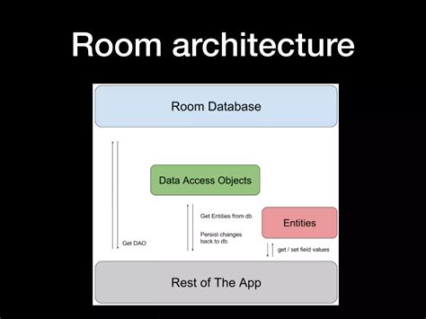Room With Testing And Rxjava Ppt