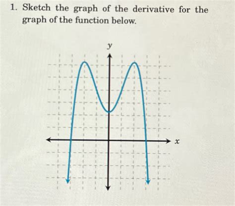 Solved Sketch the graph of the derivative for the graph of | Chegg.com