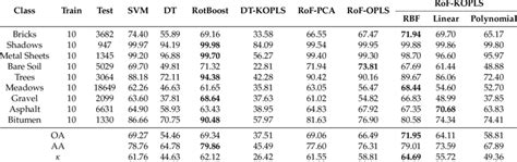 Overall Average And Class Specific Accuracies For The Pavia Rosis