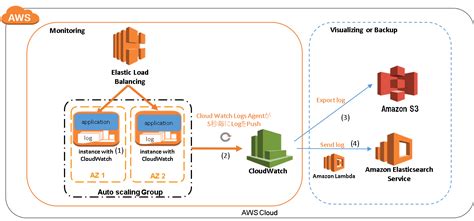58 ログ管理 — Macchinetta Framework For Java クラウド拡張 Development Guideline 120release Documentation