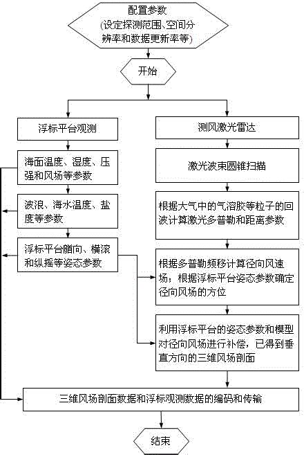 Ocean Buoy Platform Laser Radar Three Dimensional Wind Field Cross Section Detection System And