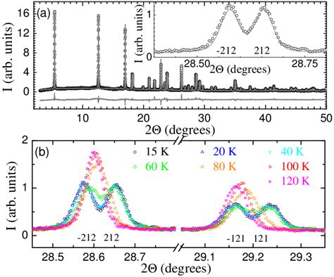Color Online Synchrotron Radiation Powder X Ray Diffraction Patterns Download Scientific