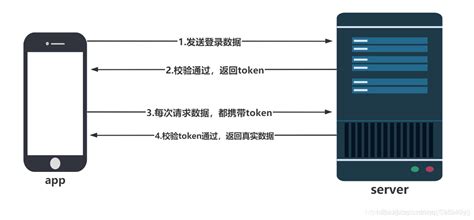 jwt产生token，redis数据库，存储token，设置过期时间，实现登陆认证，请求携带token才能访问接口 jwt设置每次访问携带