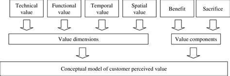 Conceptual Framework Of Customer Perceived Value Download Scientific Diagram