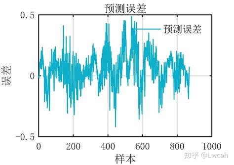 MATLABMVMD LSTM神经网络时序预测算法 知乎