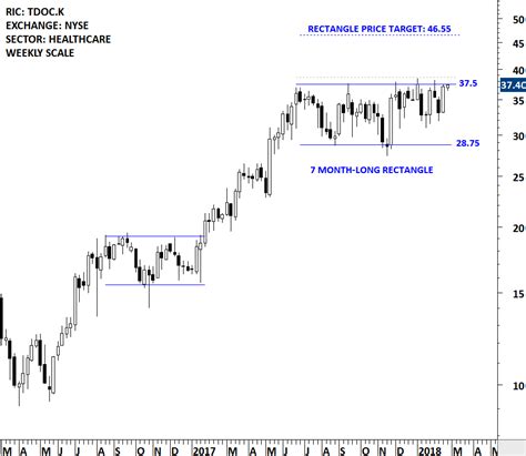 Top Down Vs Bottom Up Analysis Tech Charts
