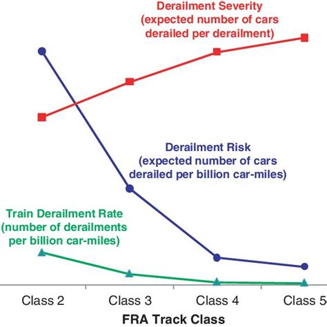 Pdf Analysis Of Derailments By Accident Cause