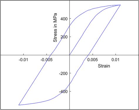 Steady State Cyclic Stressstrain Behavior For One Of The Cycles Of Al