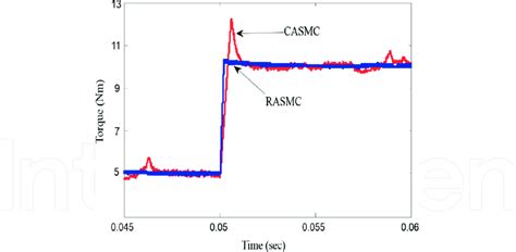 Performance Comparison Of The Methods In External Load Disturbance