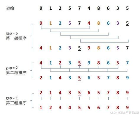数据结构 8java 七大排序算法上篇 Csdn博客 数据结构 8java 七大排序算法上篇 Csdn博客