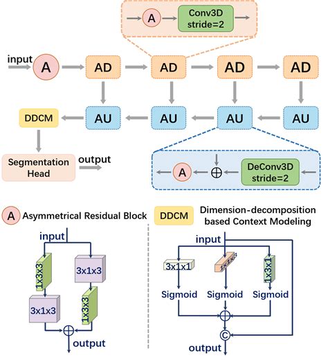 semantic segmentation assisted scene completion for lidar point clouds