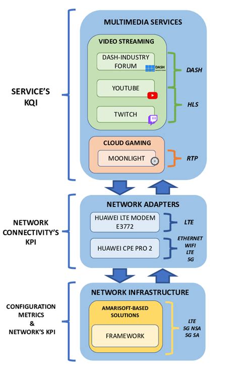 Modular Distribution Of The Testbed Download Scientific Diagram